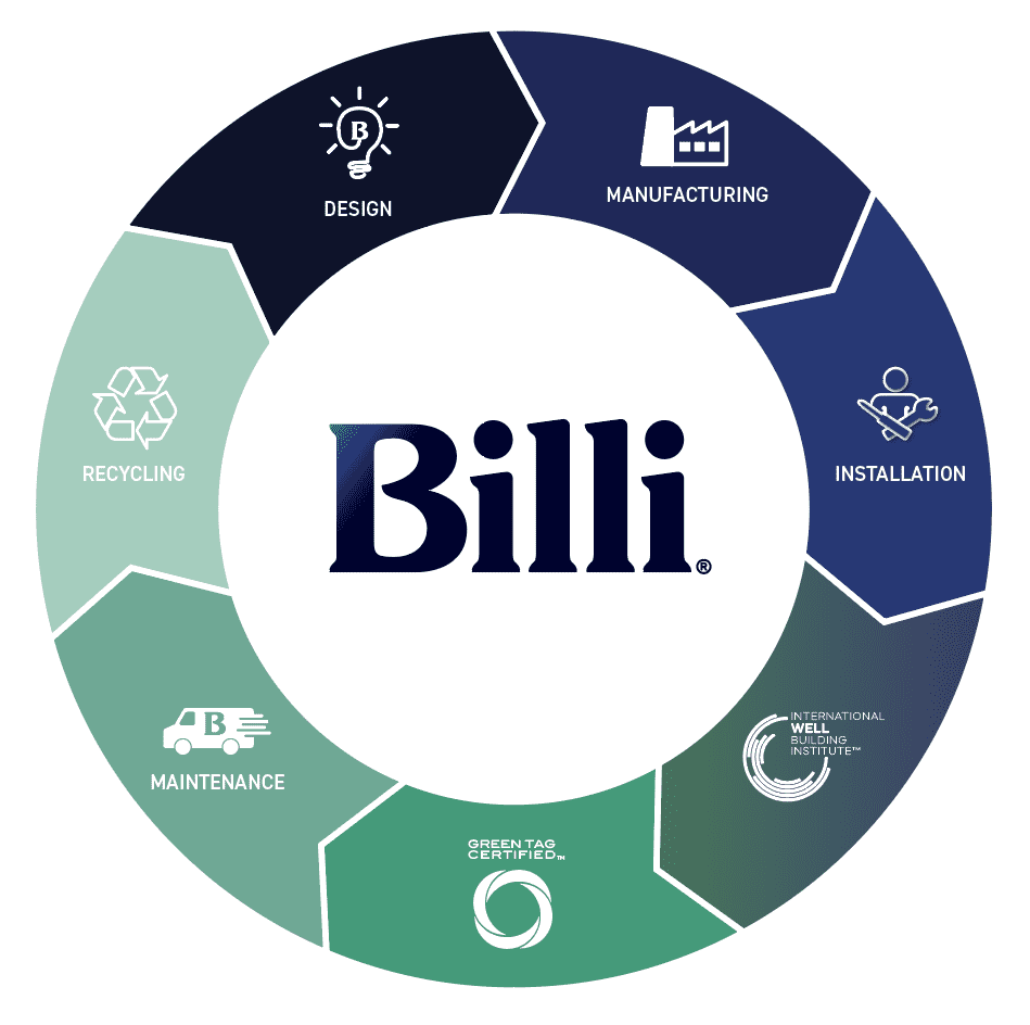 Sustainability Commitments - Billi Australia